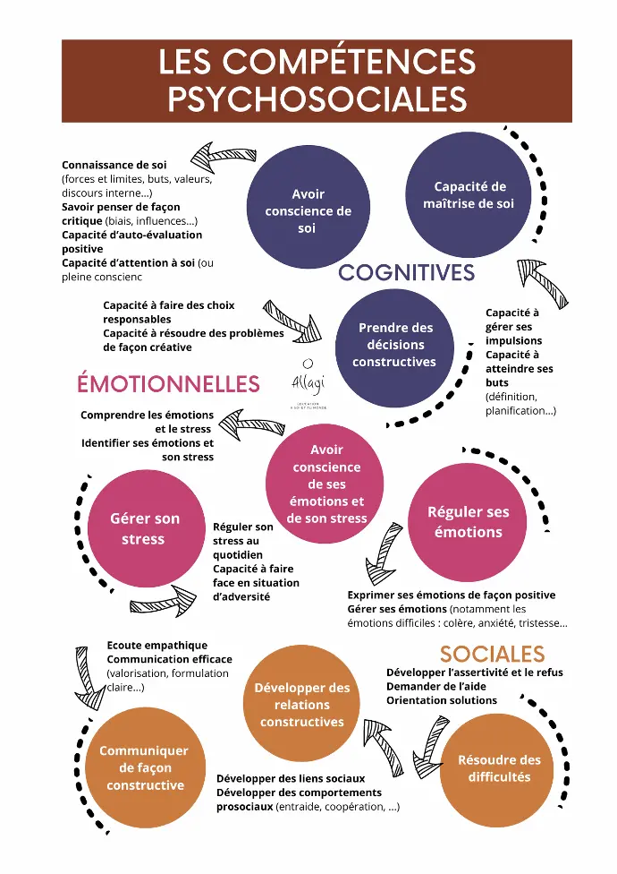 Être – Compétences personnelles et connaissance de soi | Allagi Academy